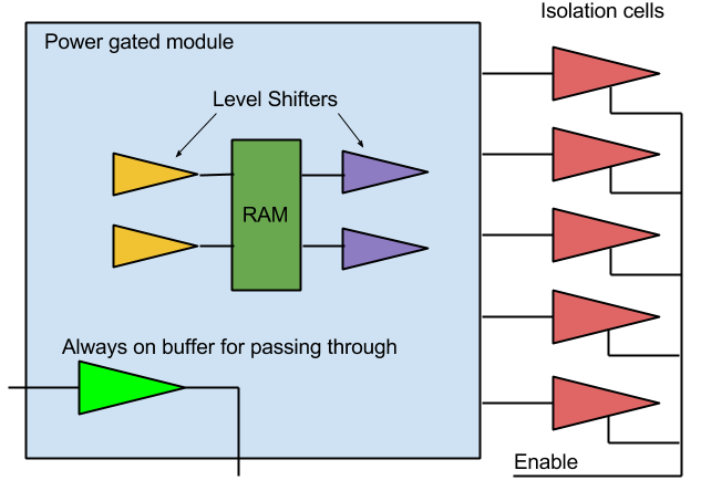app_power_gating_verify